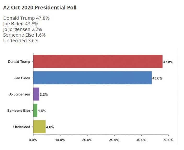 arizona-poll – CITIZEN FREE PRESS