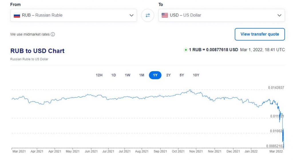 ruble-chart – CITIZEN FREE PRESS